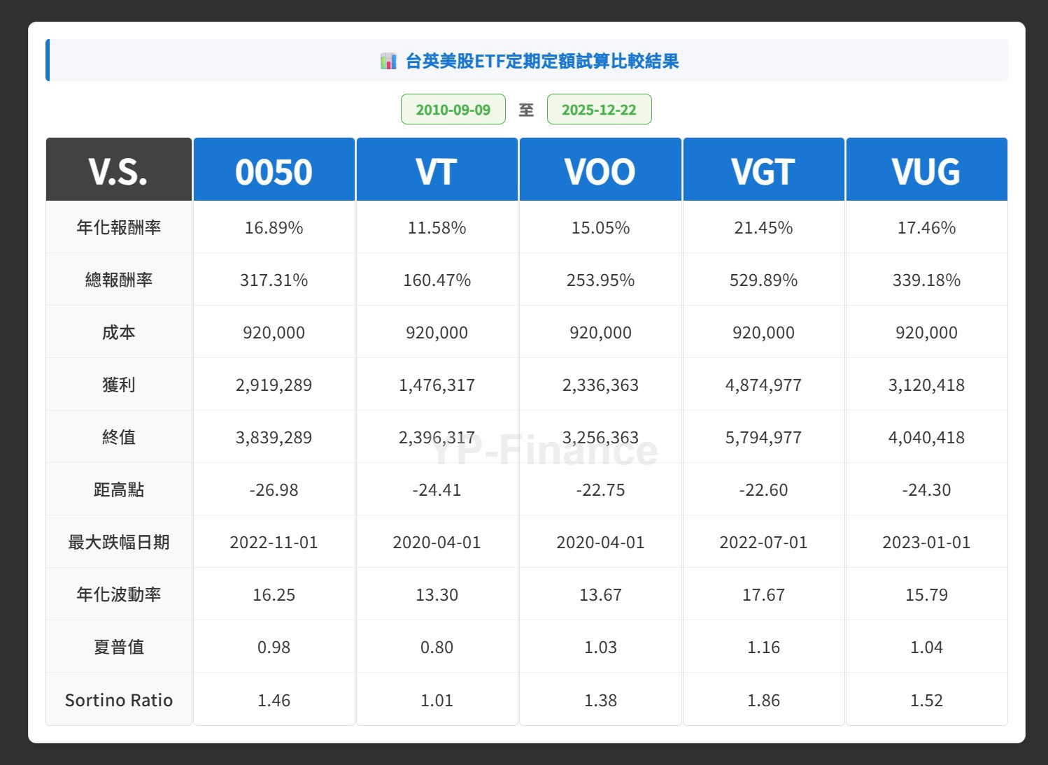 一次投入(Lump Sum) vs 定期定額(DCA) - by Finance PhD Having Chien