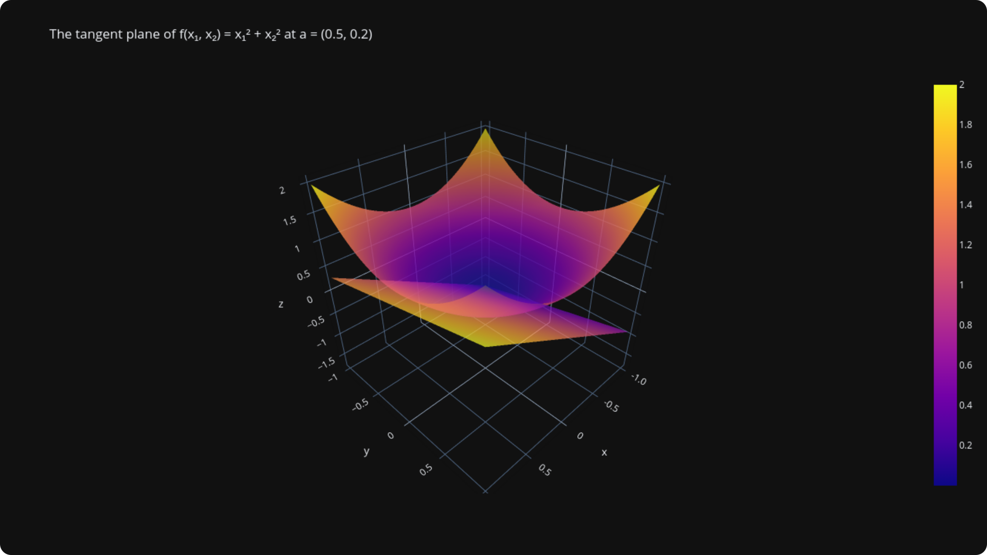 Derivatives in One, Two, and Billion Variables