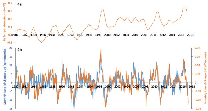 El Niño Does Not Dry the Planet: Global Humidity Rises with Warming Tropics