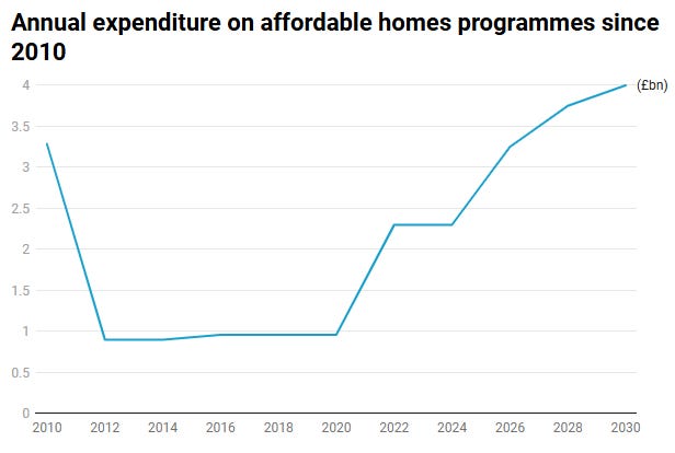 The new social housing programme looks more and more like a genuine ...