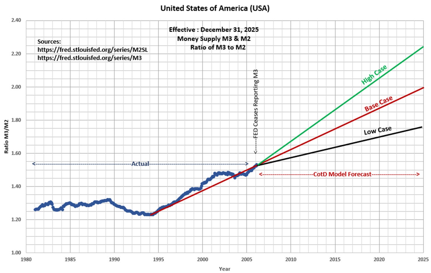 Chart of the Day (CotD) Fiat Money - Eldric Vero Substack