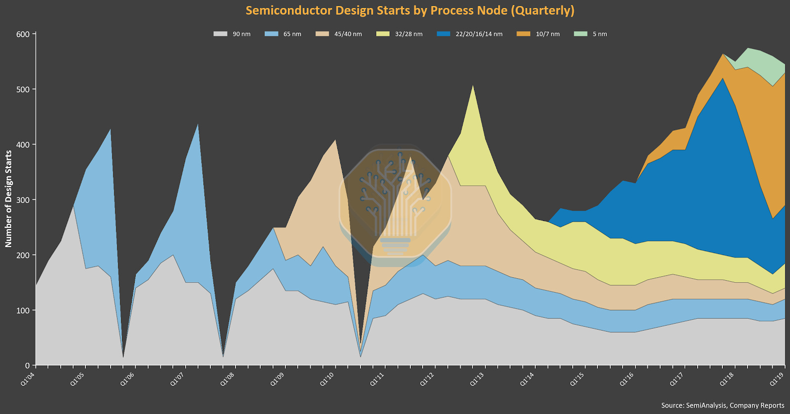 EDA Market Primer