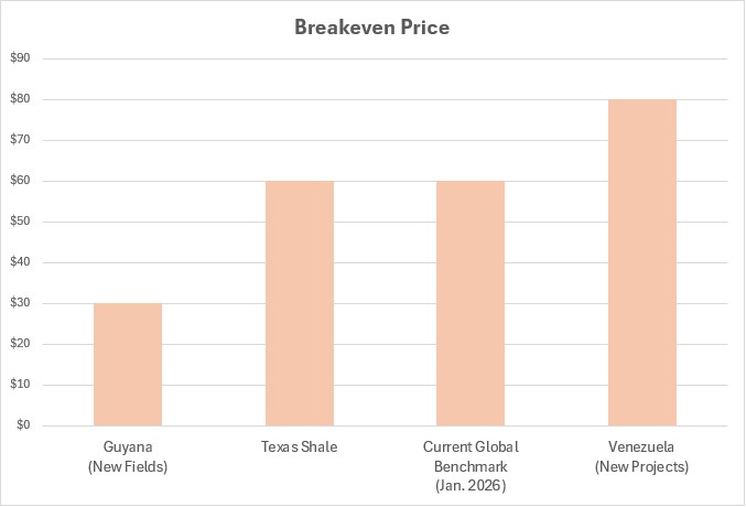 The Venezuelan oil paradox: Balancing geopolitical ambition against a ...