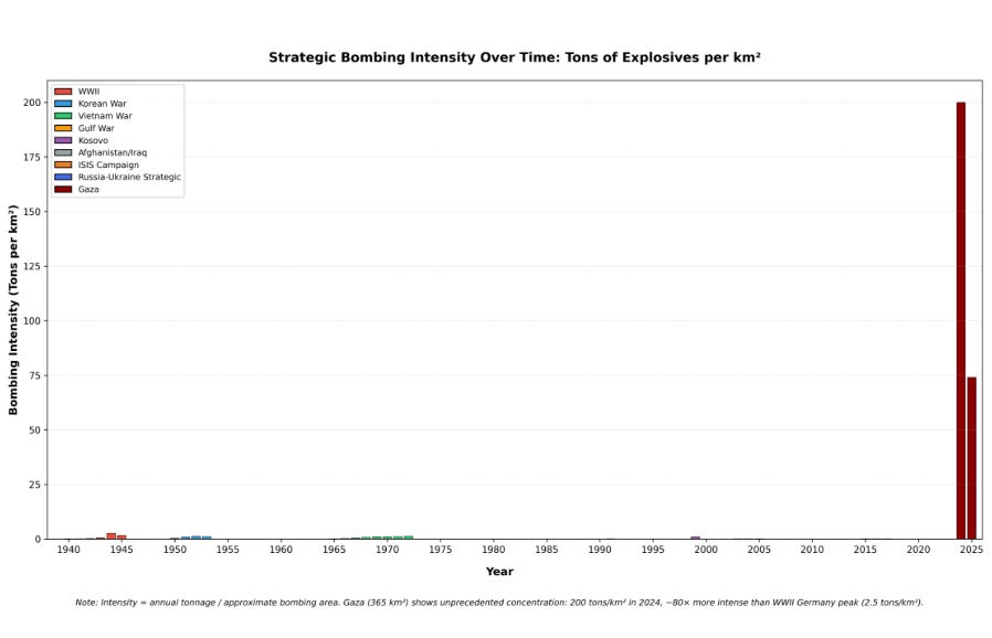 The Bombing Age in Three Graphs and an Image - by Ugo Bardi