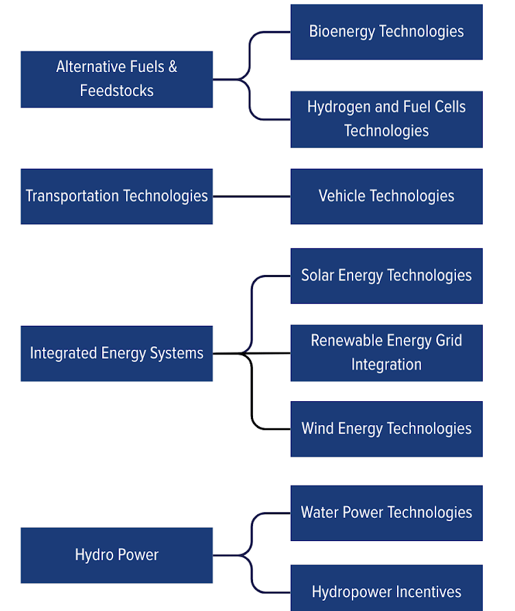 U.S. Department of Energy Realigns Several Offices and Missions Under ...
