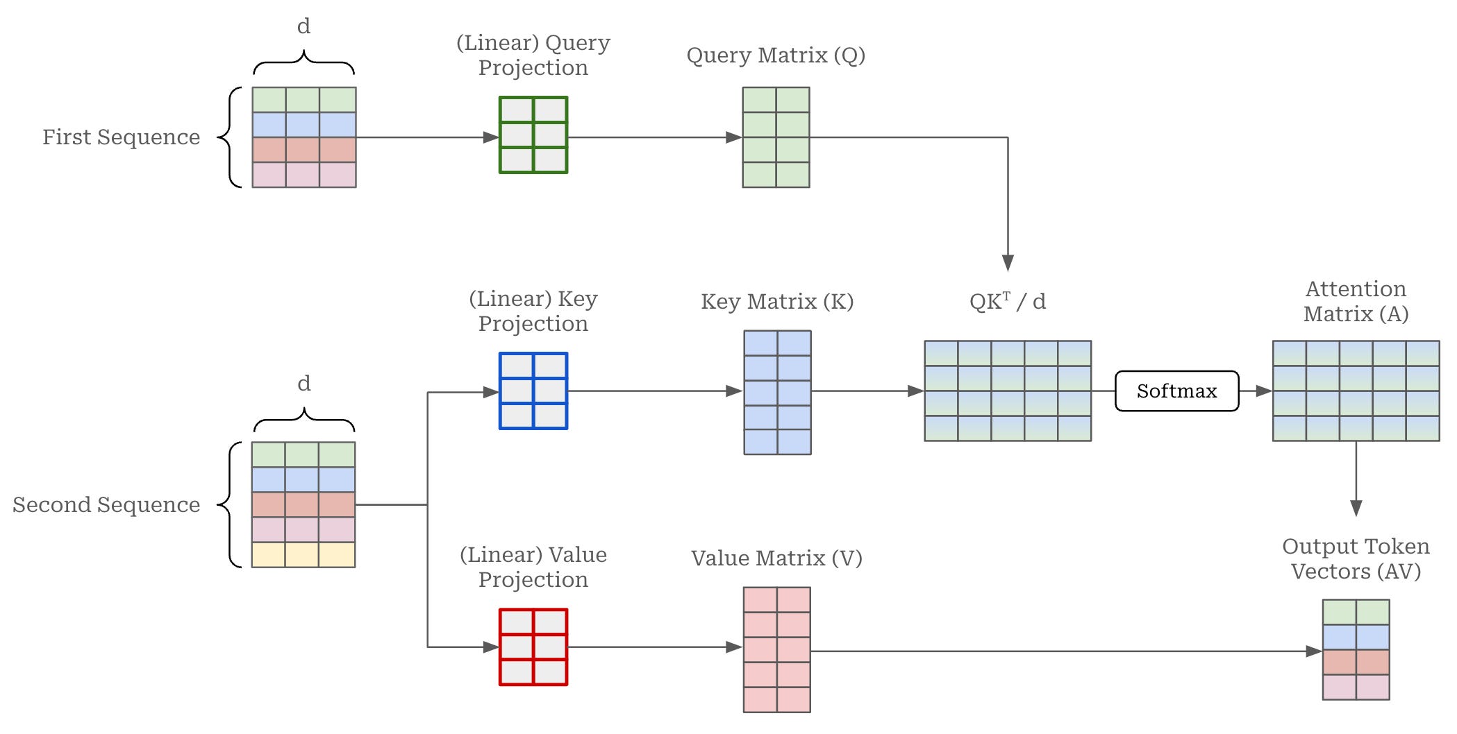 Vision Large Language Models (vLLMs)