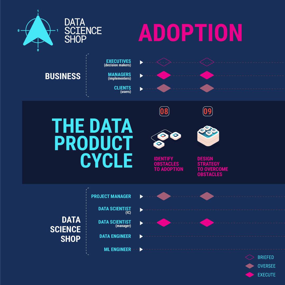 The Data Product Cycle: Building Impactful Solutions