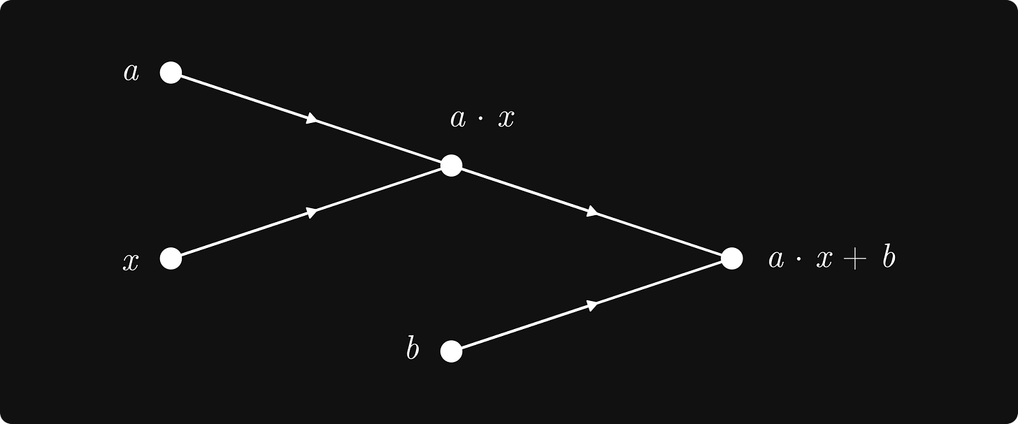 Introduction to Computational Graphs - by Tivadar Danka