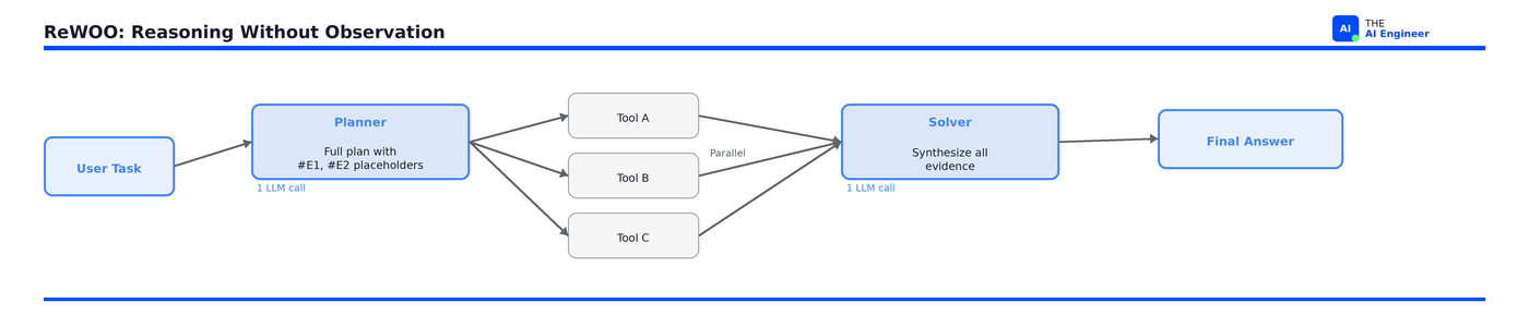 ReAct vs Plan-and-Execute vs ReWOO vs Reflexion