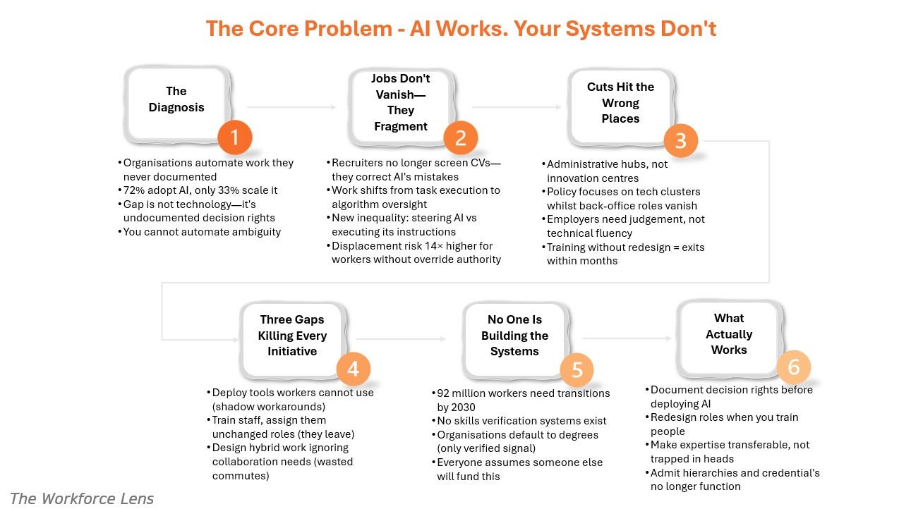 Why AI Can't Save Broken Organisations: 51 Weeks of Research on Systems ...