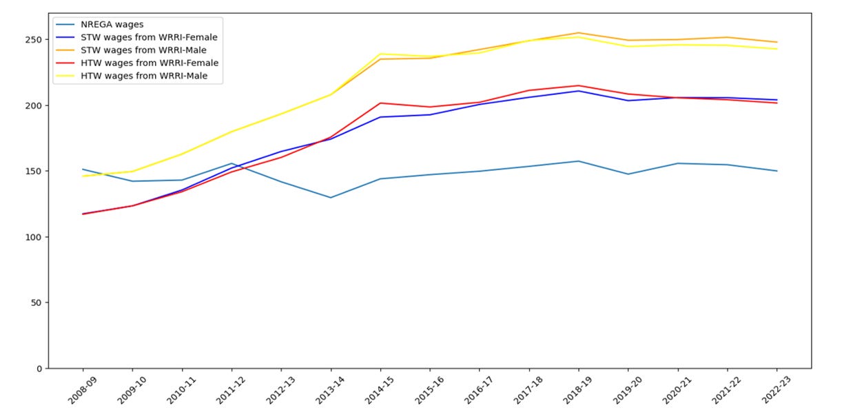 A short history of MNREGA: 20 years in 10 charts