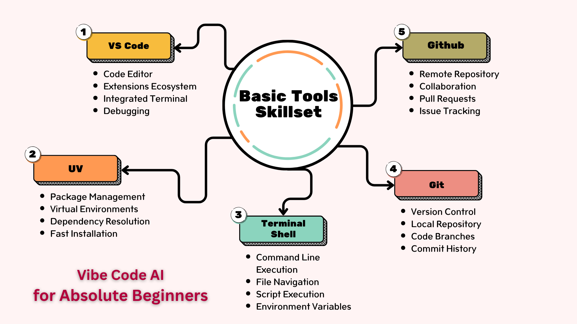 Skillset Roadmaps for Your AI Journey - by Alfred Essa