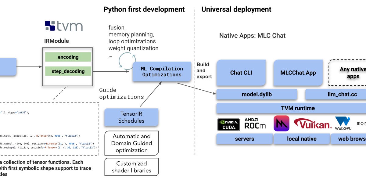 LLMs Everywhere: Running 70B models in browsers and iPhones using MLC ...