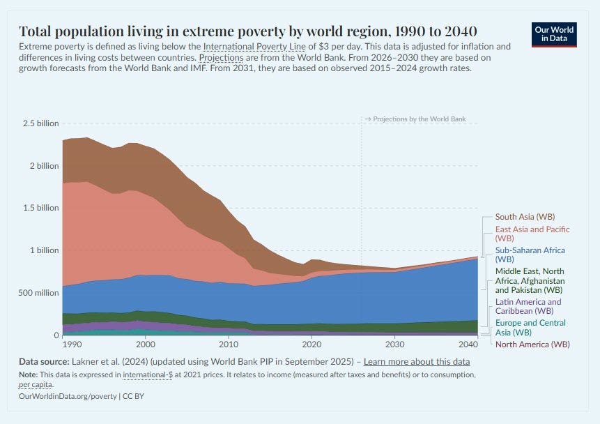 Global Poverty Outlook: Why the World is no Longer Reducing Extreme Poverty