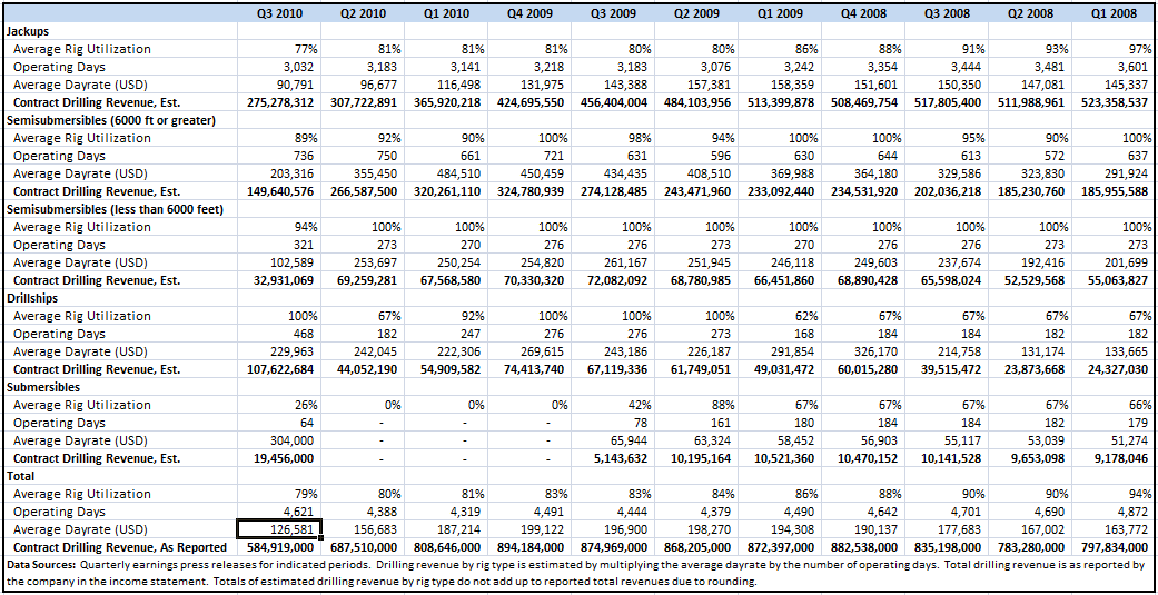 Noble Corporation Q3 Results Impacted by Moratorium But Worst May Have ...