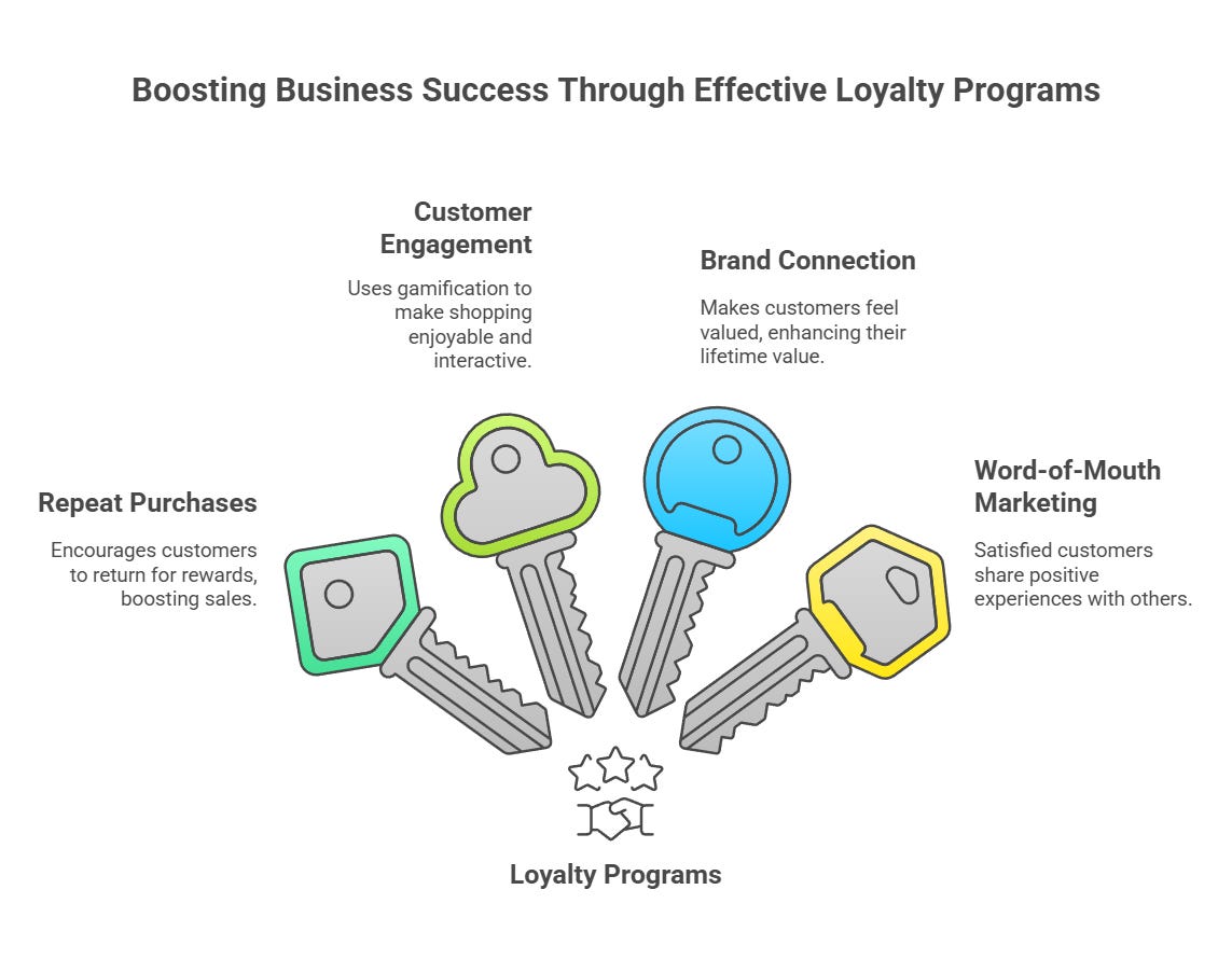 Loyalty Programs vs. Discounts: Which Strategy is More Effective for ...