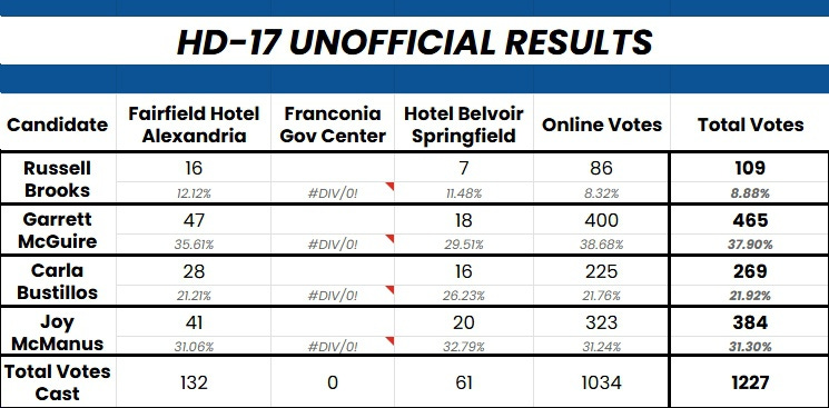 [UPDATE: Garrett McGuire Wins] Results: HD17 Dem “Firehouse Primary” to ...