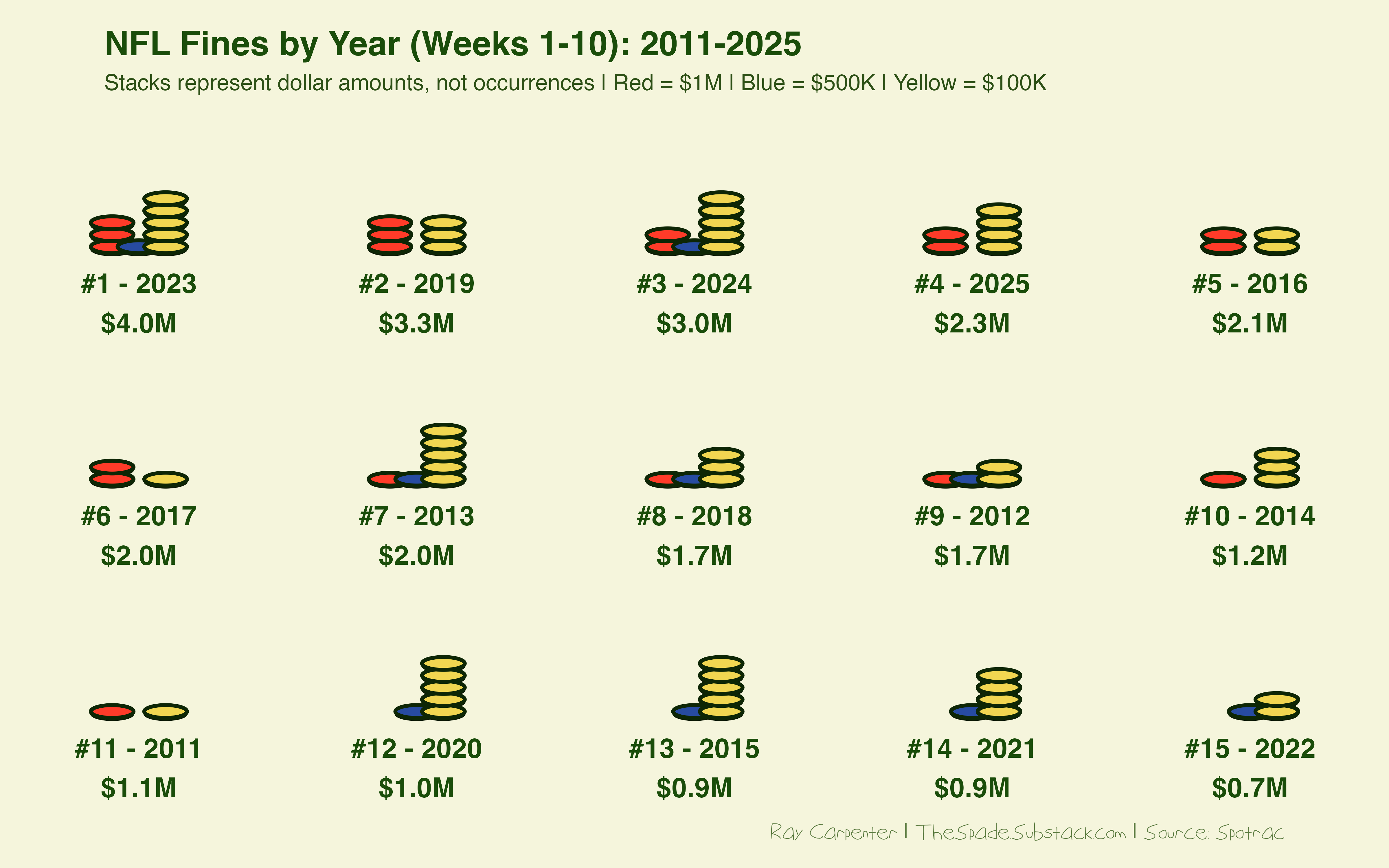 Have NFL Fines Increased in 2025? - by Ray Carpenter