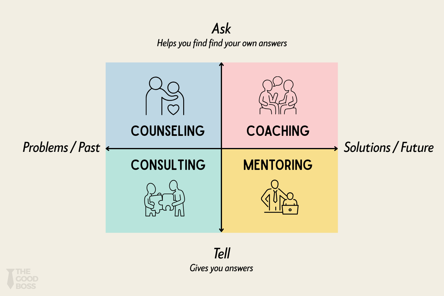 The Four Leadership Support Roles: Coaching, Mentoring, Counseling, Consulting