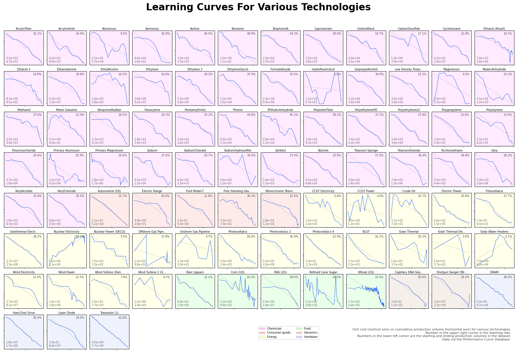 How Accurate Are Learning Curves? - by Brian Potter