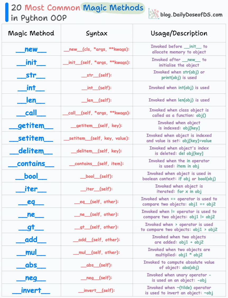 15 DS/ML Cheat Sheets - by Avi Chawla