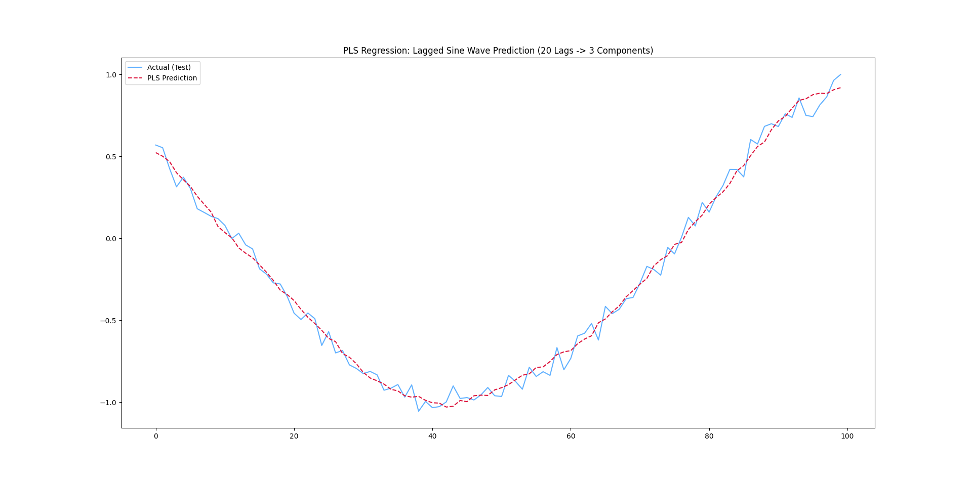 Predicting Time Series With Partial Least Squares (PLS) Regression in ...