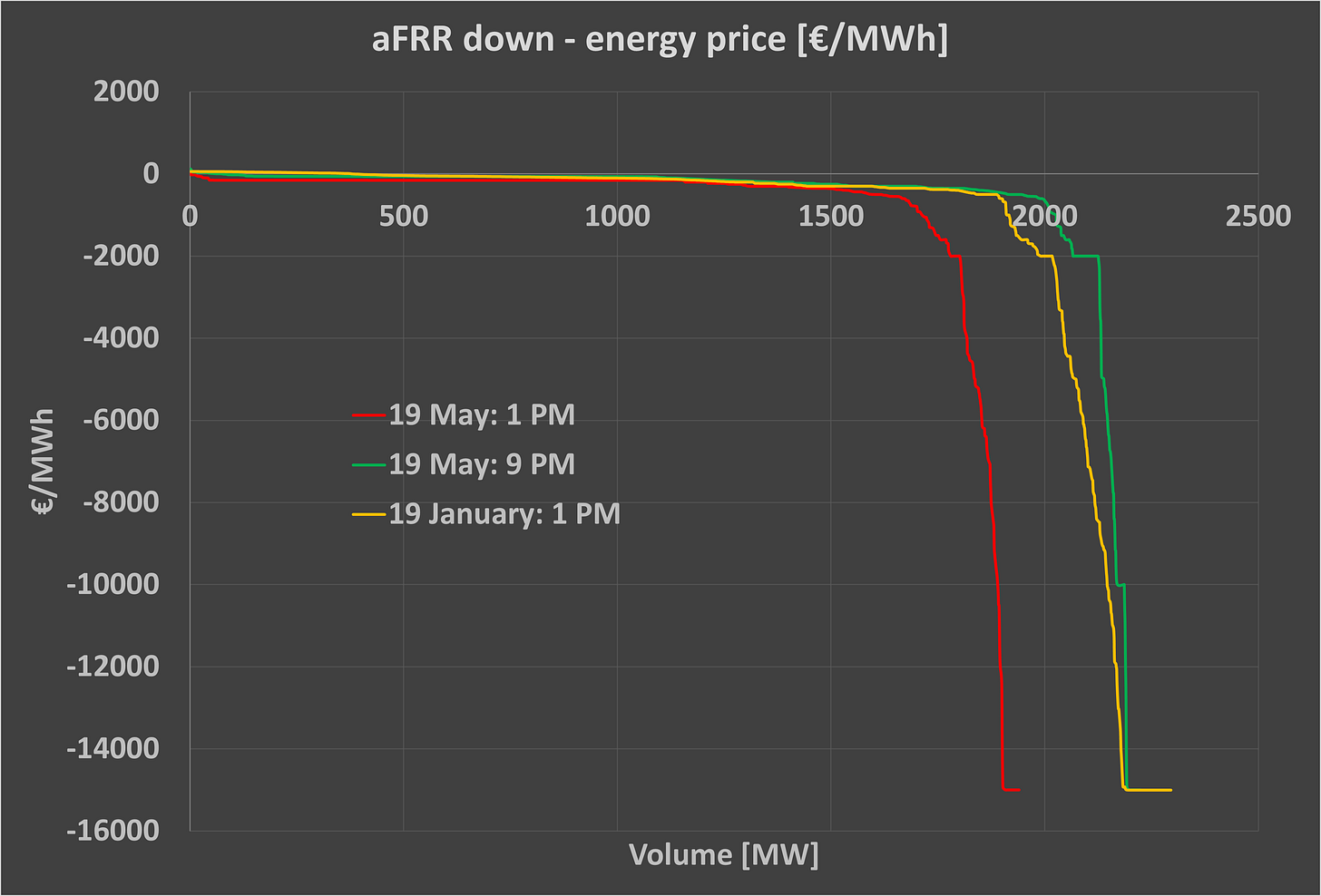 European power reserves: part 2 - aFRR (and how solar is impacting it)