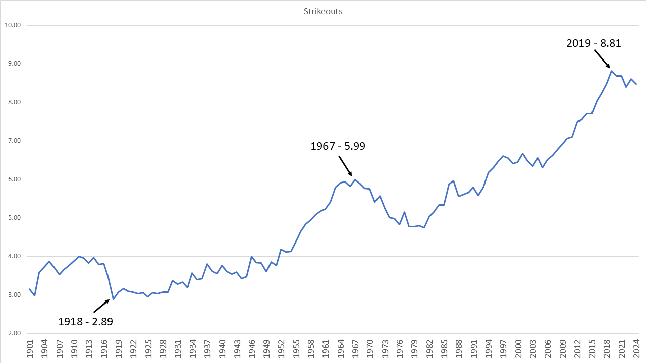 Overall 2024 MLB Stats in Historical Context - by Tom Stone