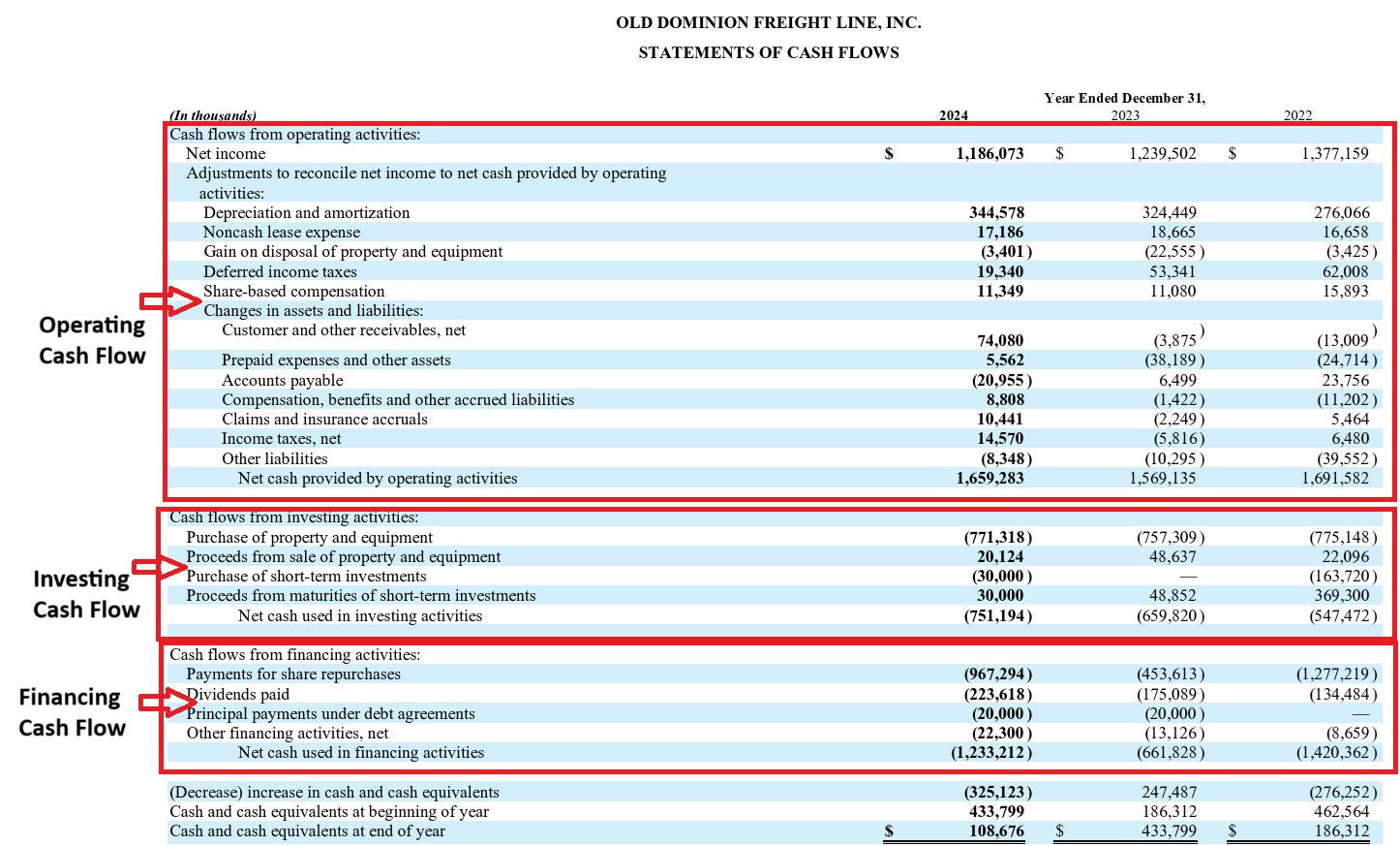 How to Analyze a Cash Flow Statement