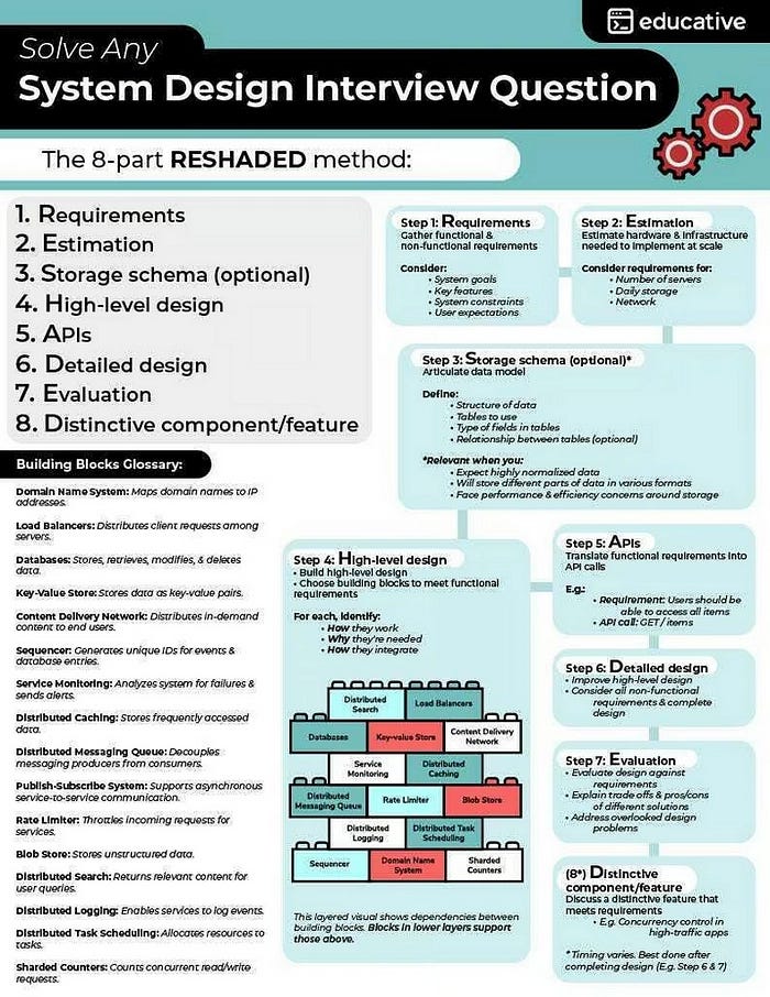 I Tried 50+ System Design Resources: Here Are My Top 15 Recommendations