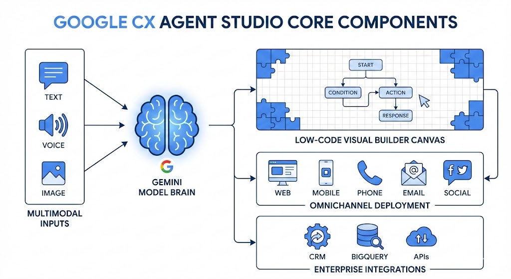 Converting Business Requirements into a Live AI Agent Using Google’s CX ...