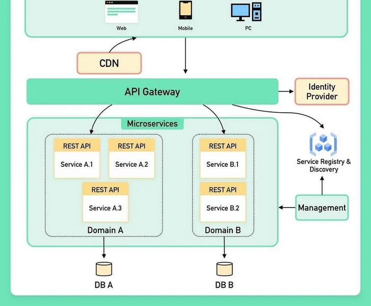 API Gateway vs Load Balancer? how to use them on Microservice Architecture?