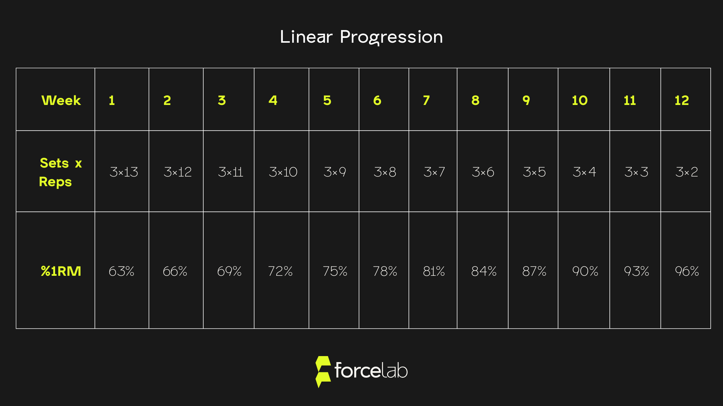 Making Sense of Strength Periodisation