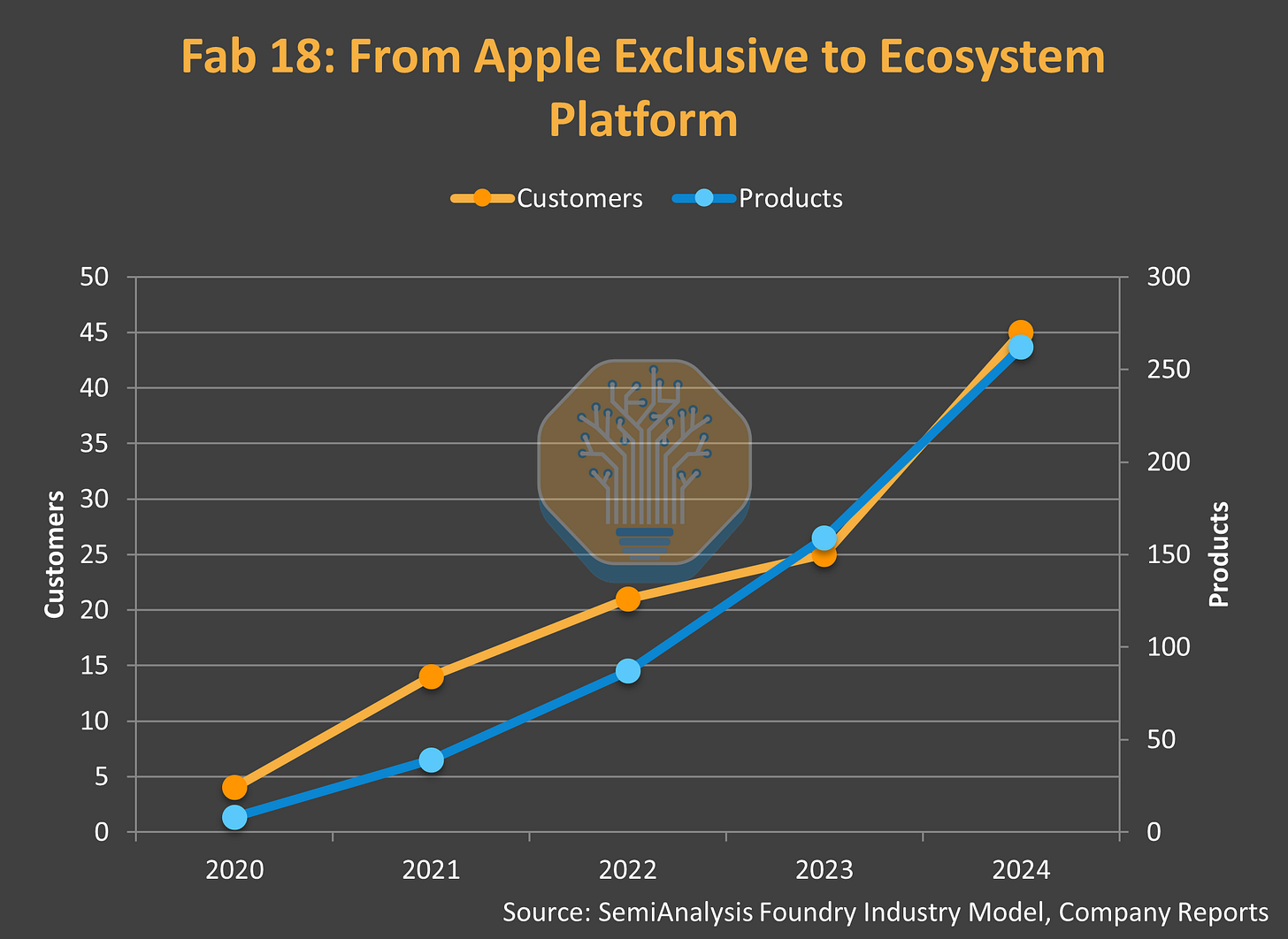 Apple-TSMC: The Partnership That Built Modern Semiconductors