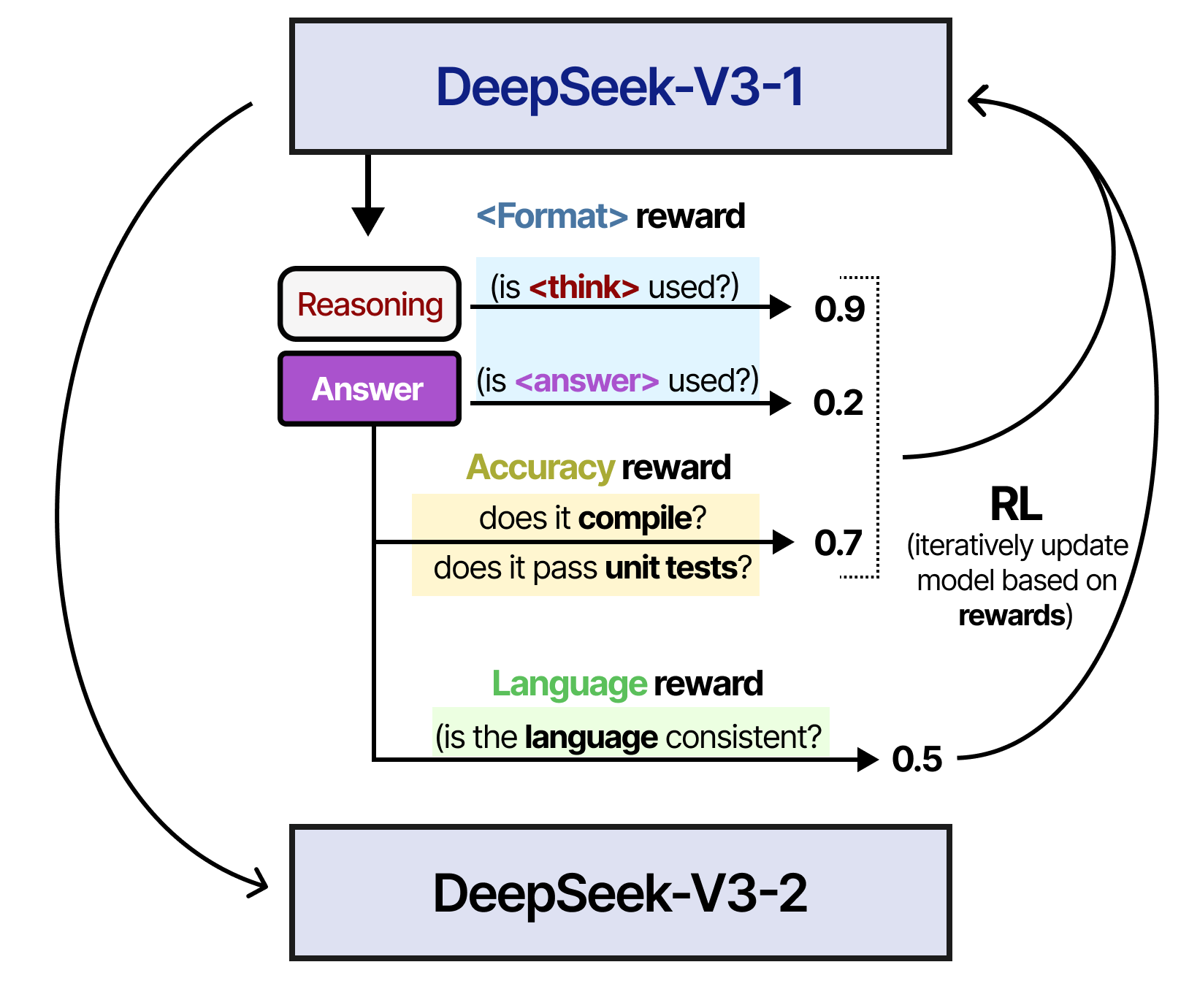 A Visual Guide to Reasoning LLMs - by Maarten Grootendorst