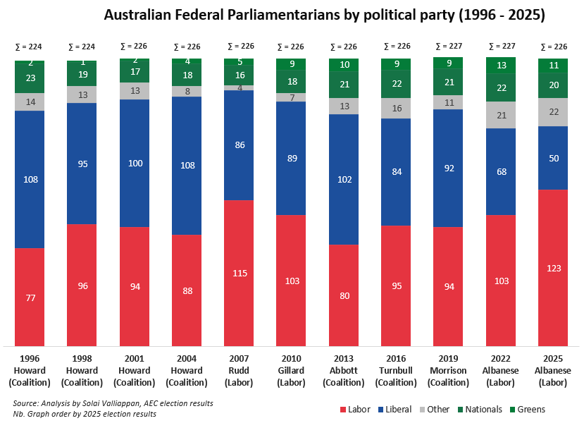Who Gets a Seat? Australian Parliament by the numbers