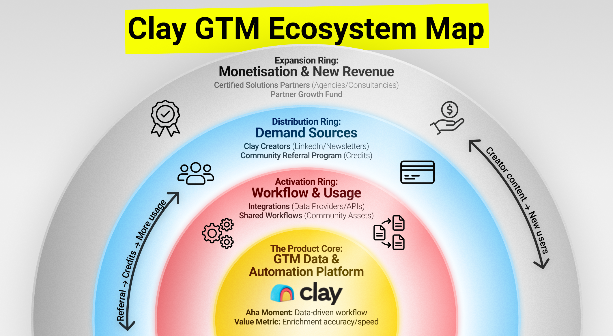 Inside a $100M+ ARR GTM Ecosystem - by Maja Voje
