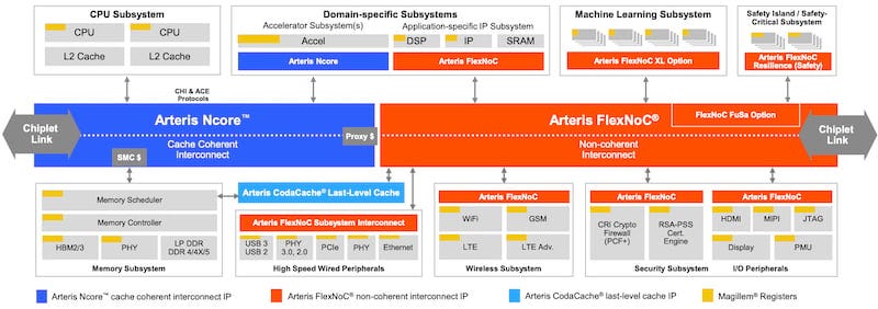 Mastering Modern SoC Design: How Magillem Connectivity from Arteris is ...