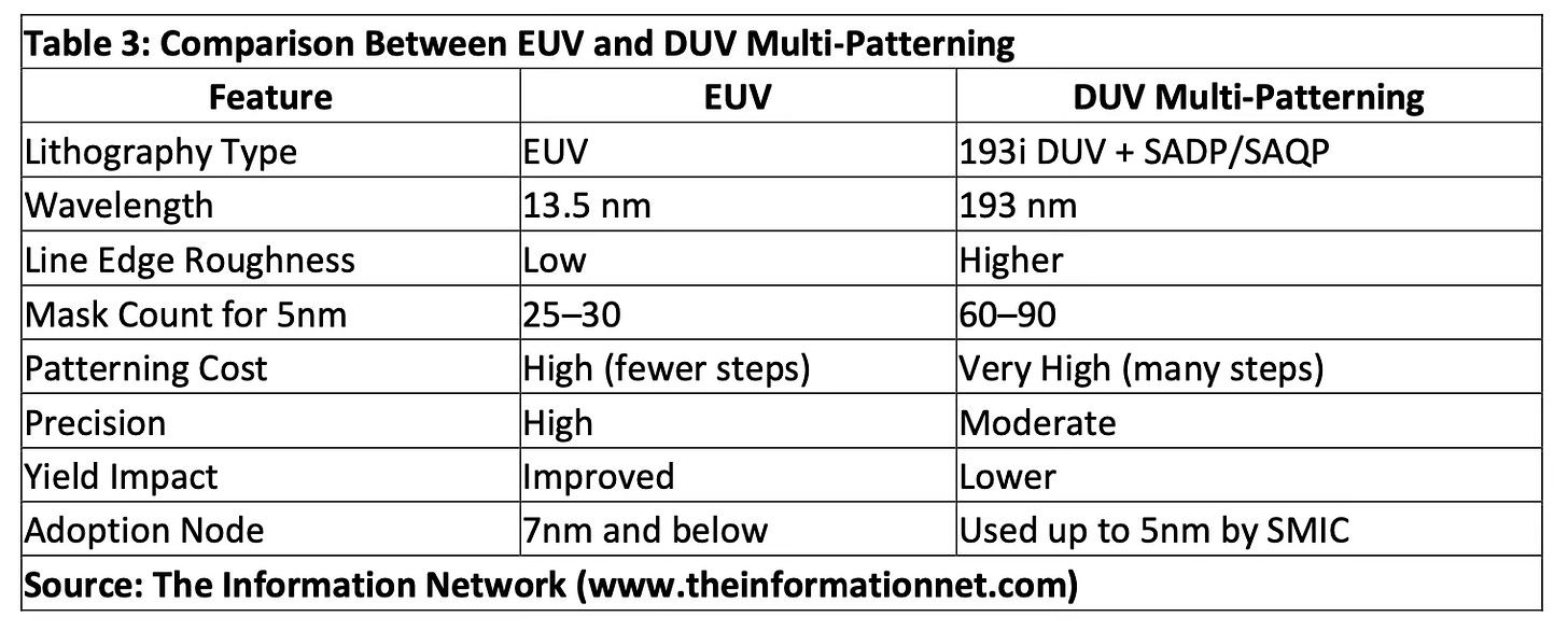 How China Is Reaching 5nm Without EUV, and How That Impacts ASML
