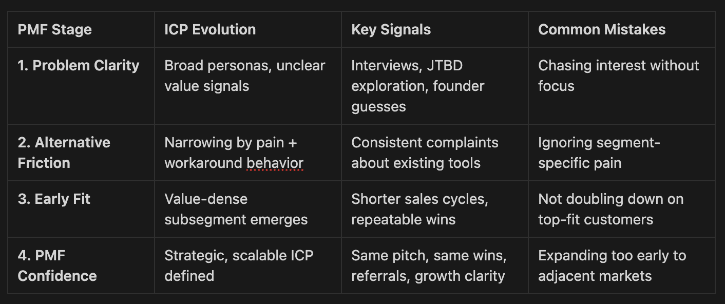 Do you know which ICP helps you achieve Product-Market Fit, the fastest?