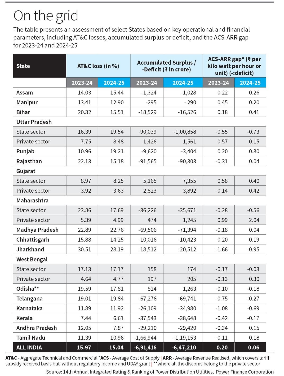 India's DISCOMs posted a profit. How real is it?