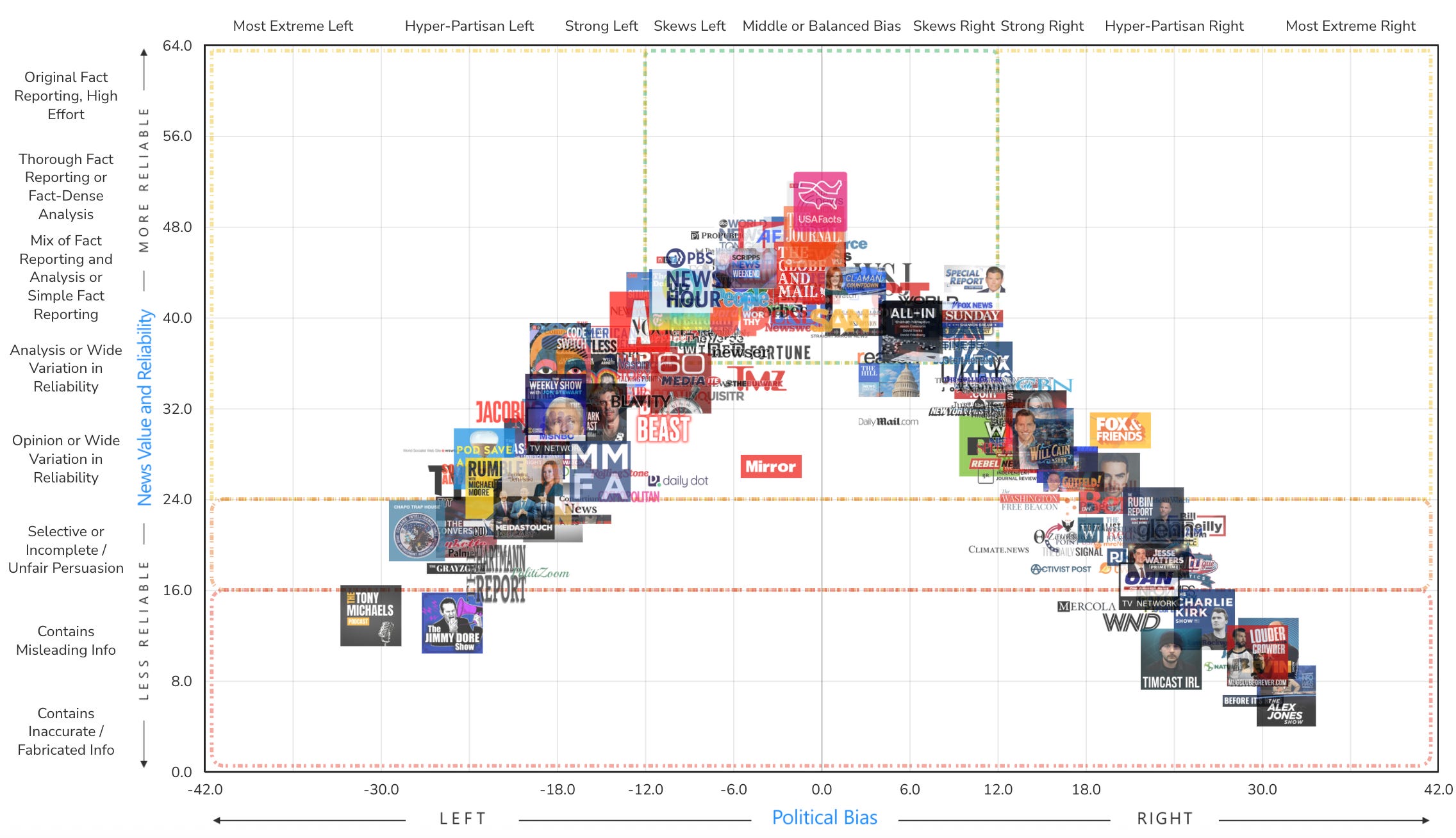 Should We View the News We Consume Through a Bias Filter?