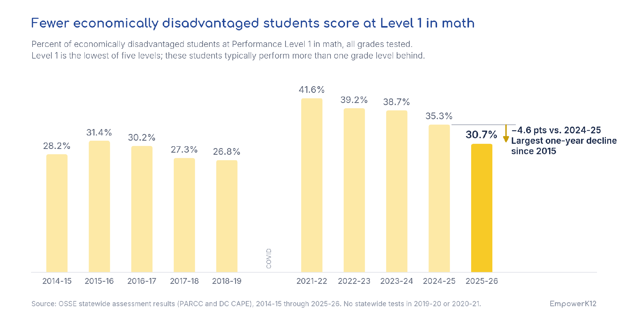 DC Students Post a Fourth Straight Year of Gains on the 2026 State ...
