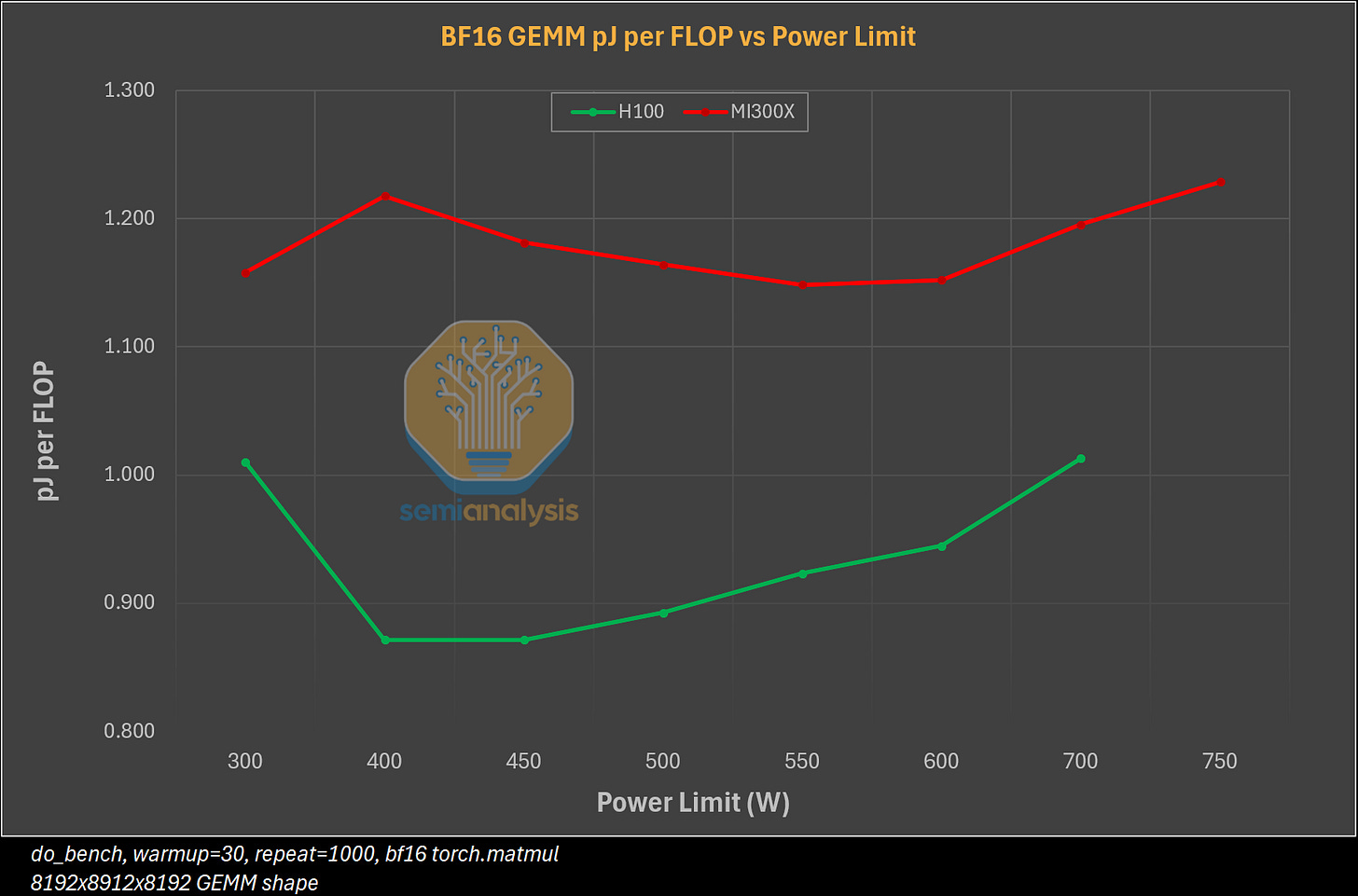 MI300X vs H100 vs H200 Benchmark Part 1: Training - CUDA Moat Still Alive