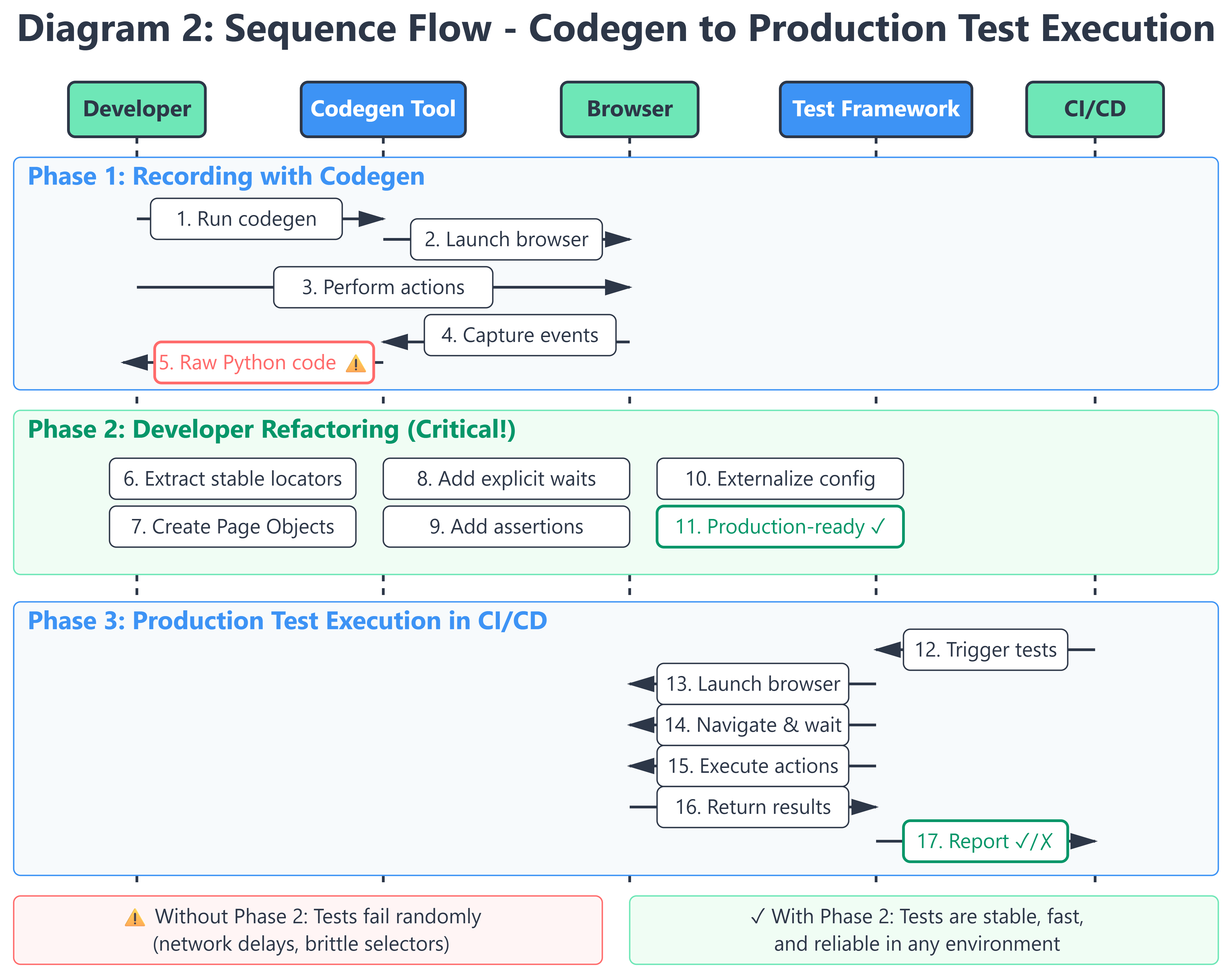 Lesson 31: Playwright Setup & Codegen — From Recording to Production