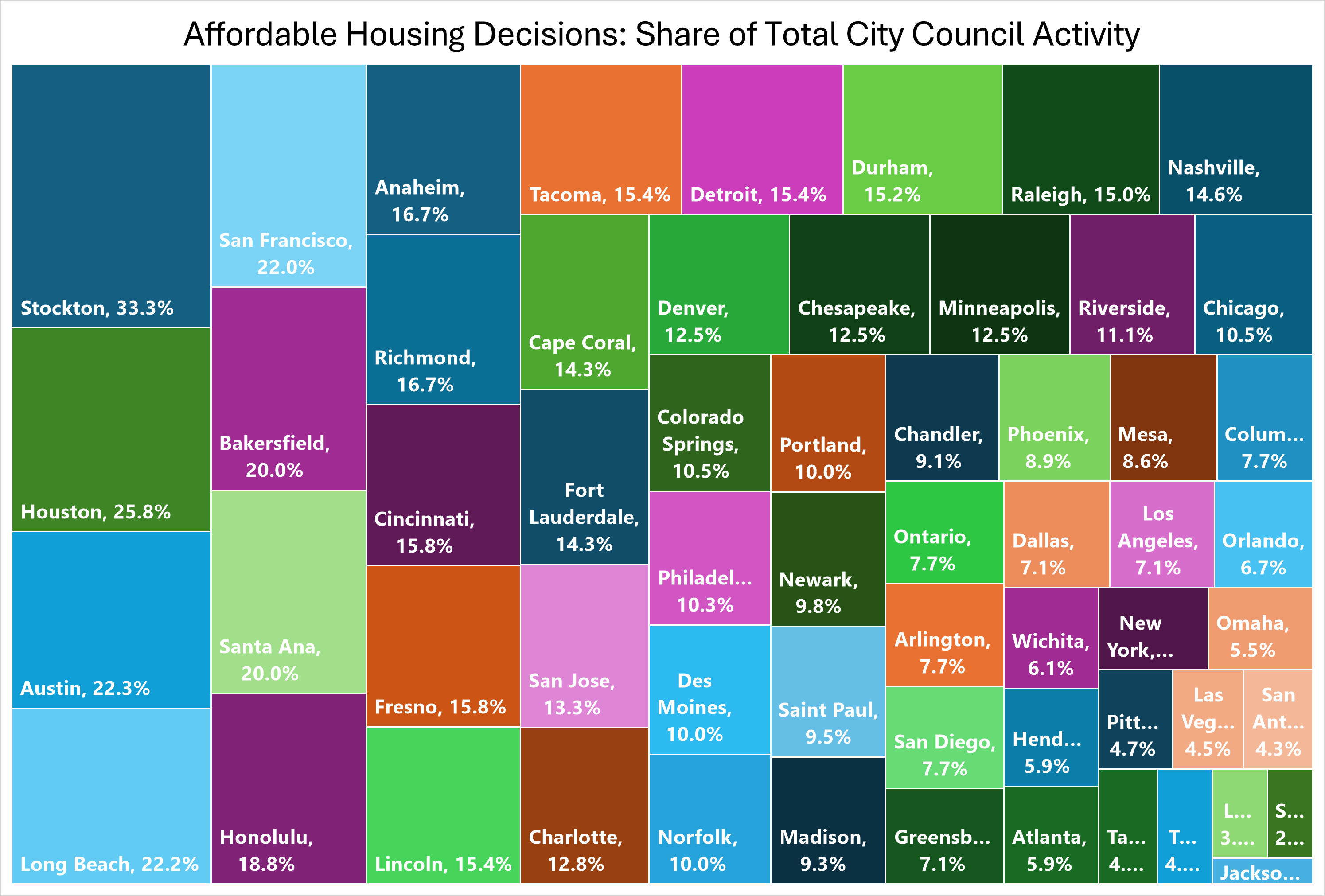 How U.S. Cities Address Affordable Housing: A Nationwide Analysis