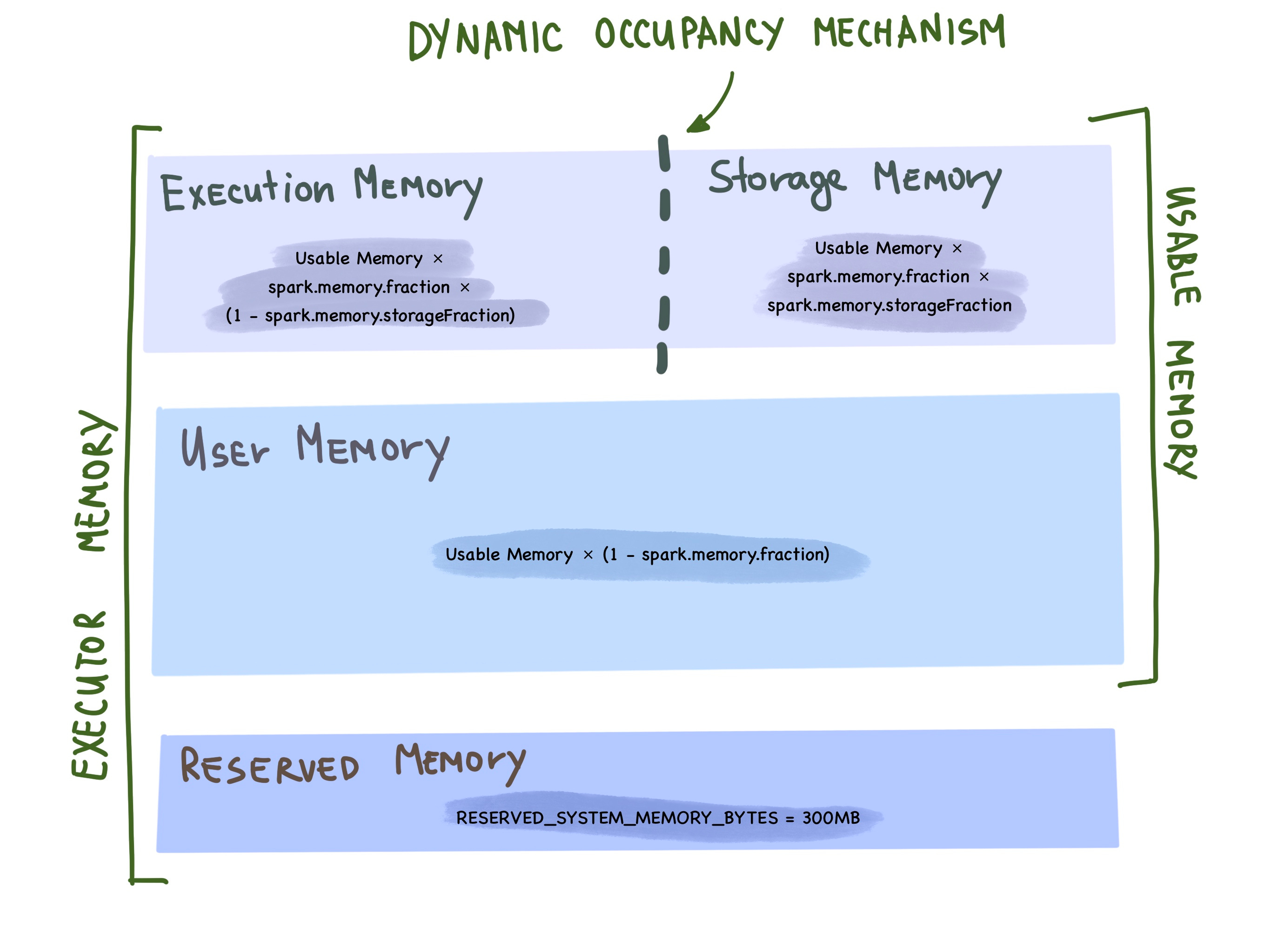 Deep Dive into Spark Memory Management - Blog | luminousmen