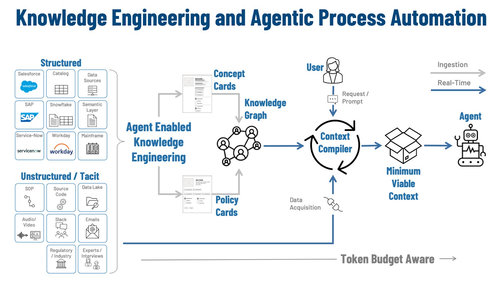 Agentic Process Automation