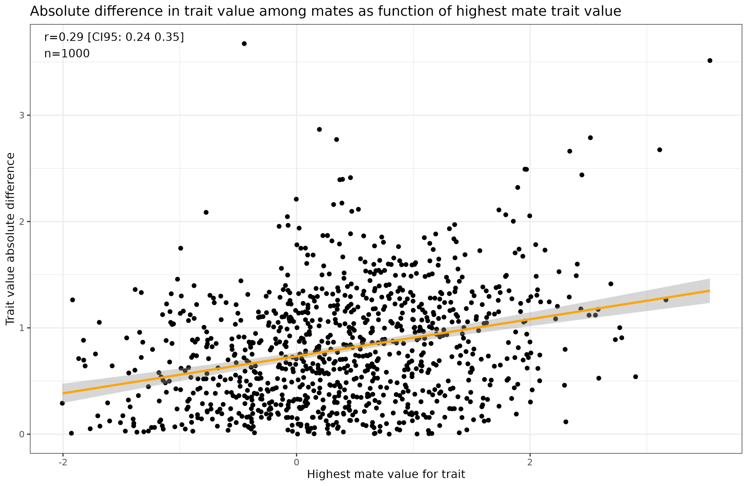 Assortative mating and differences