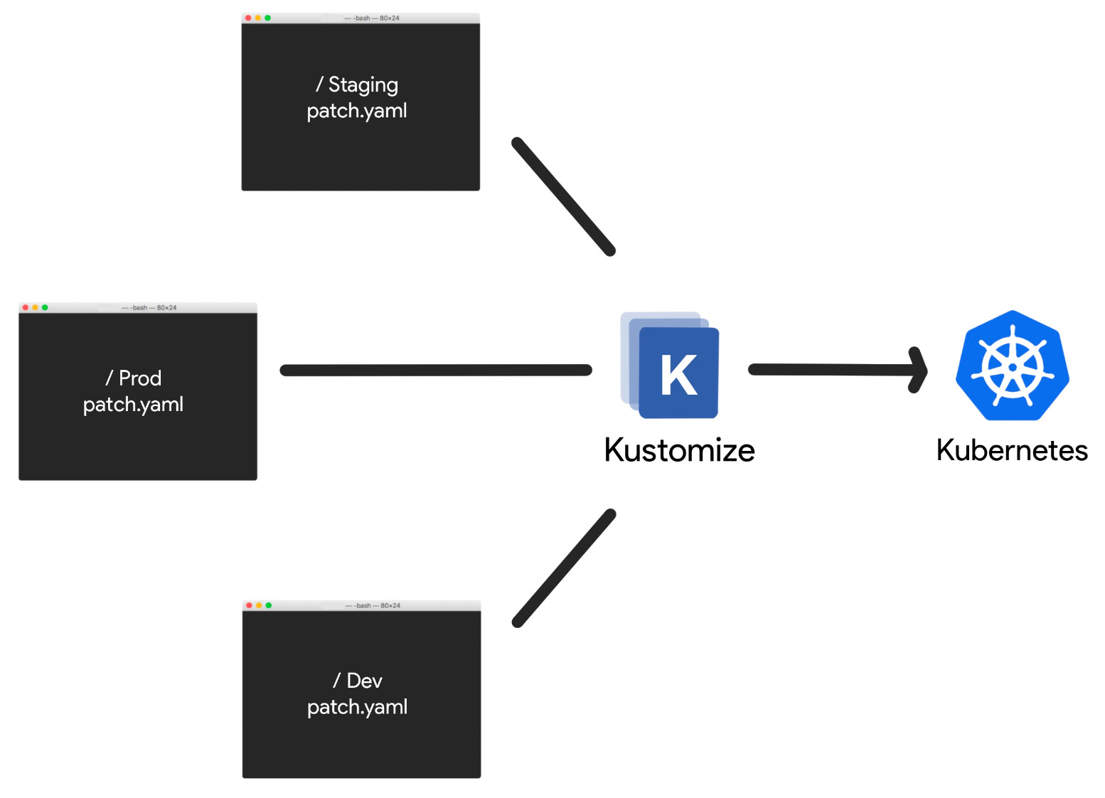 Kustomize for Kubernetes Configuration Management